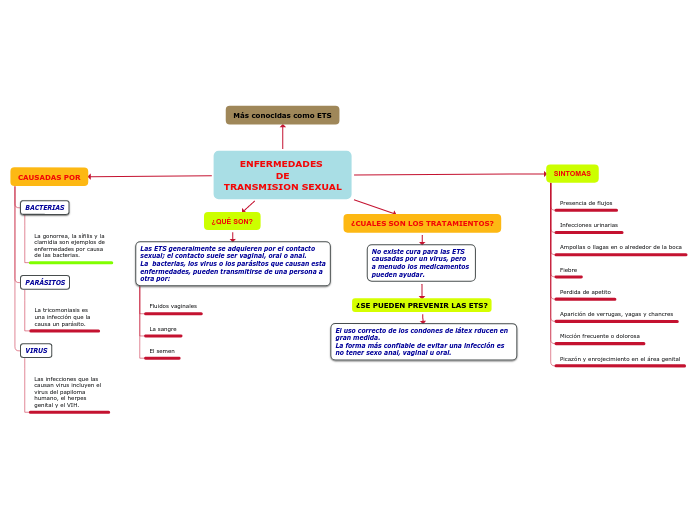 ENFERMEDADES DE TRANSMISION SEXUAL - Mind Map